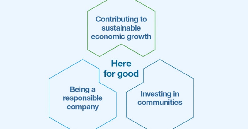 Standard Chartered sustainability report | Friend Studio